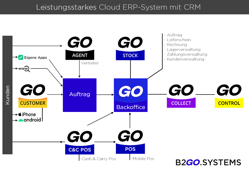 GO SYSTEMS – BUSINESS SOFTWARE FÜR GROßHÄNDLER
